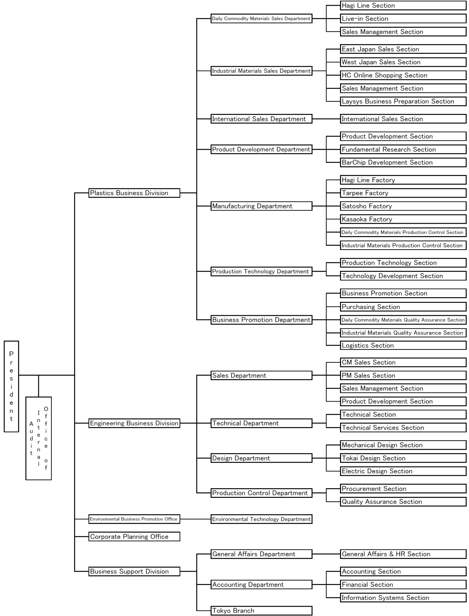 Organization chart - HAGIHARA Industries Inc.